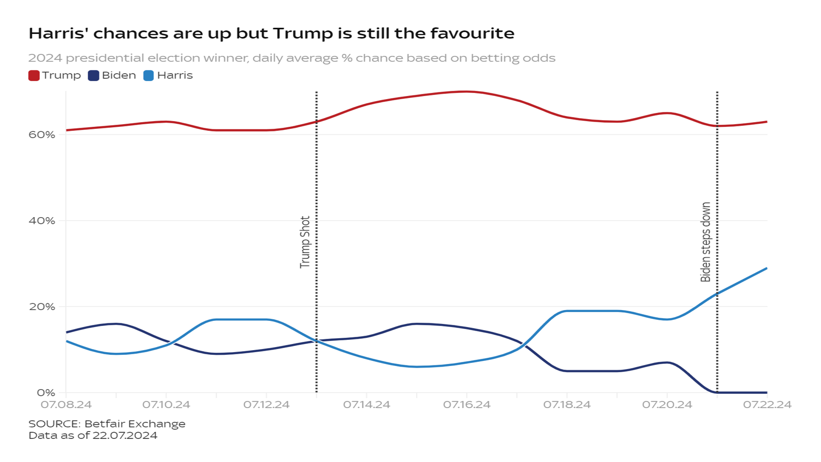 Betting data shows Harris's chances are on the up but Trump is still ...