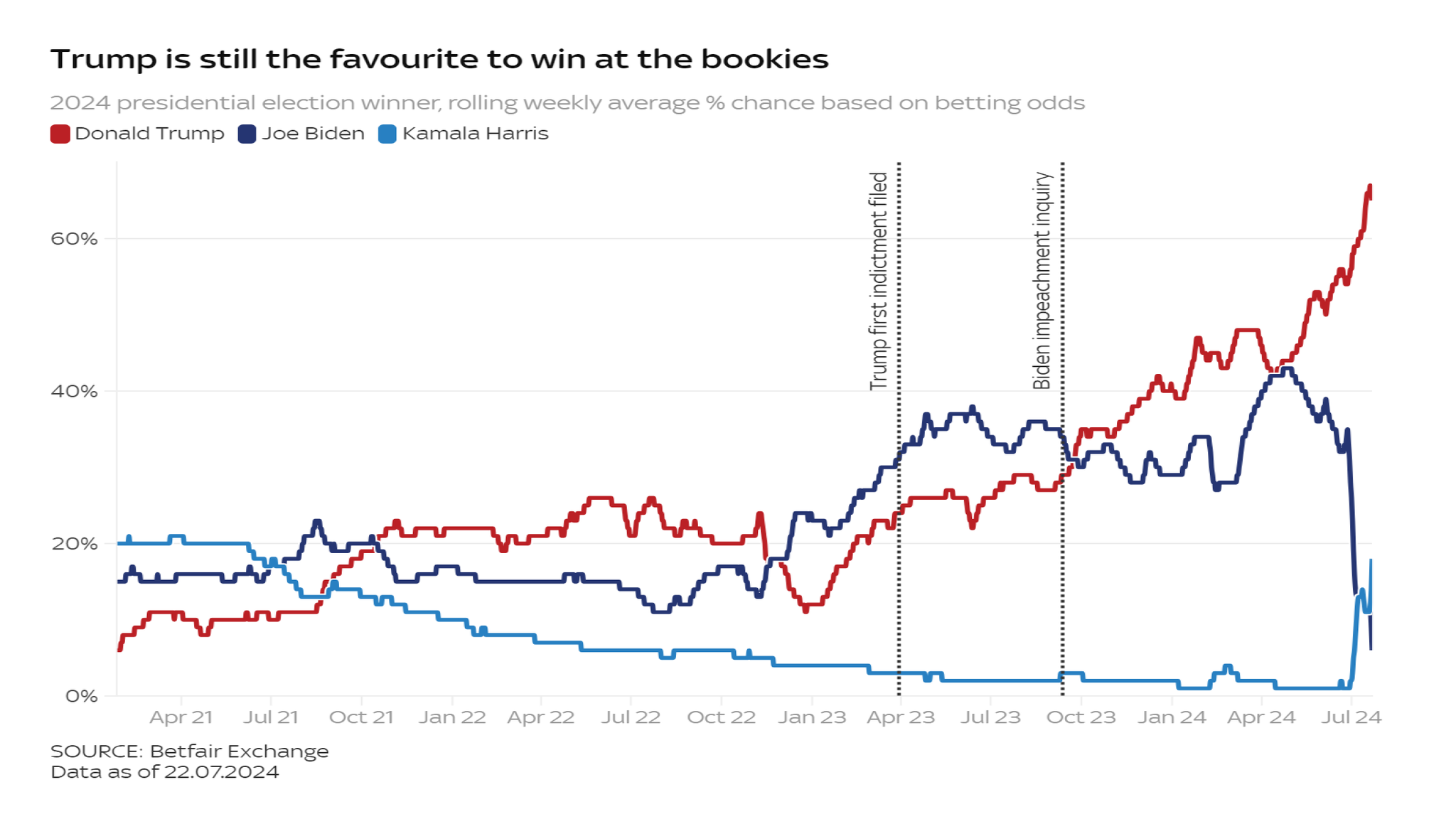 Betting data shows Harris's chances are on the up but Trump is still ...