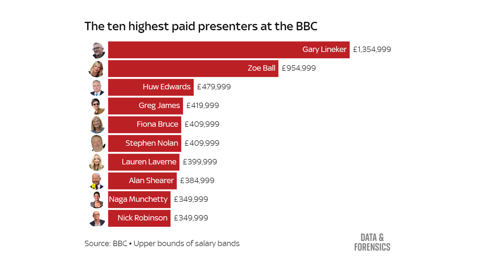 BBC reveals highest-paid stars - including former newsreader Huw ...
