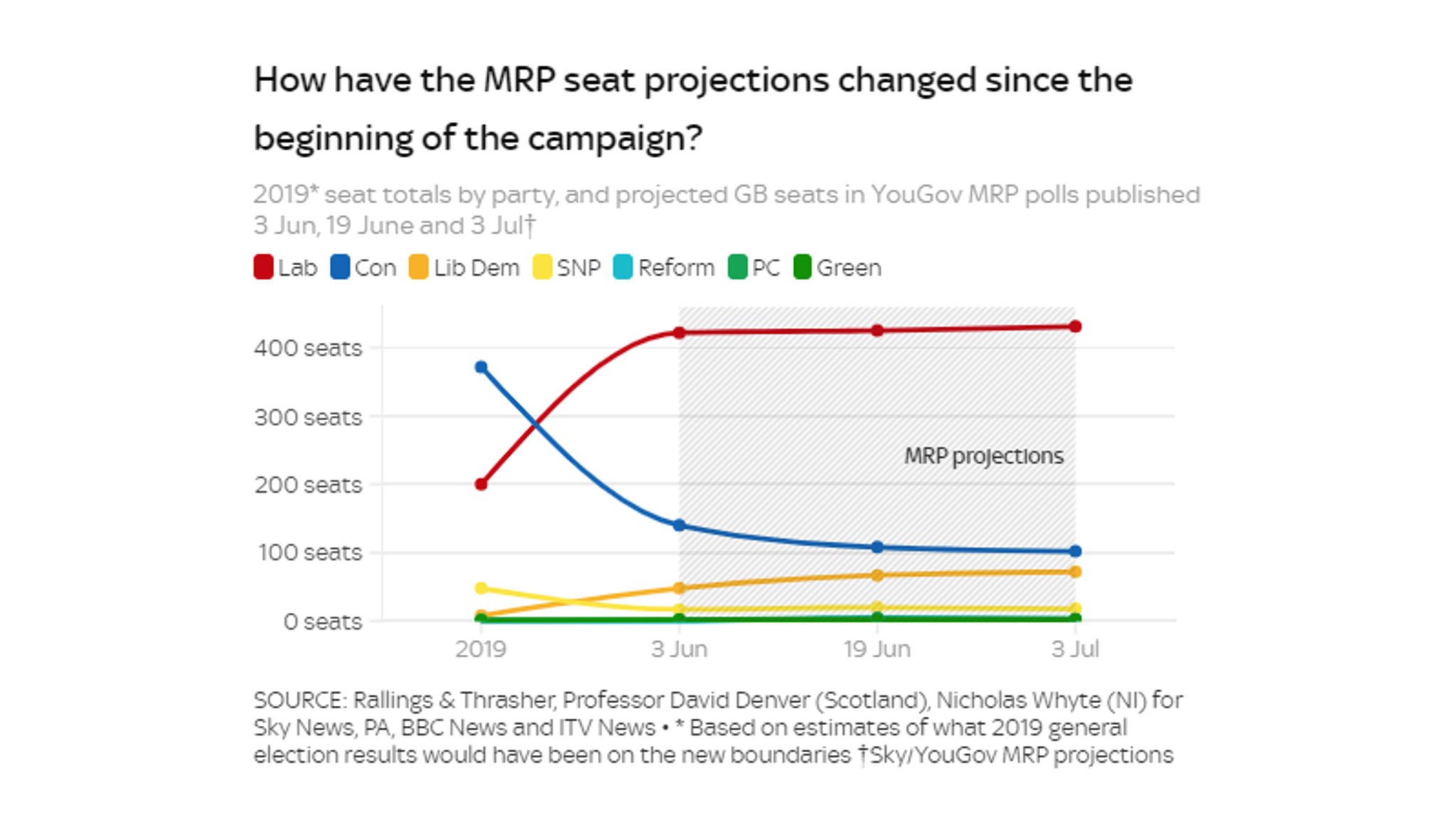 Labour on course to win 431 seats in historic election landslide ...