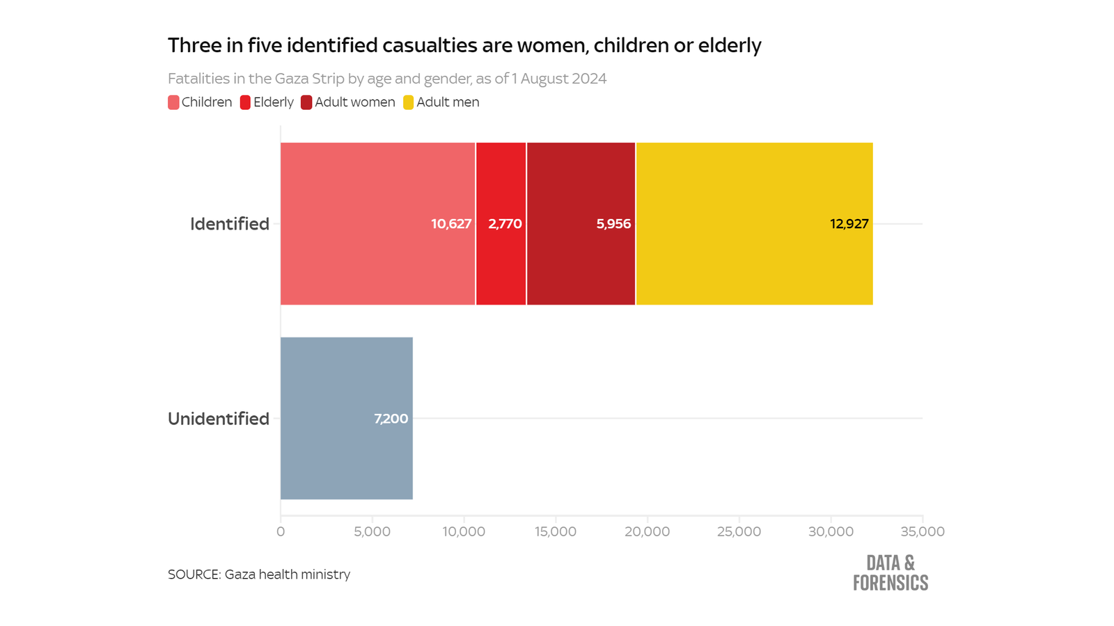 Gaza conflict: Thousands remain unidentified as death toll reaches ...