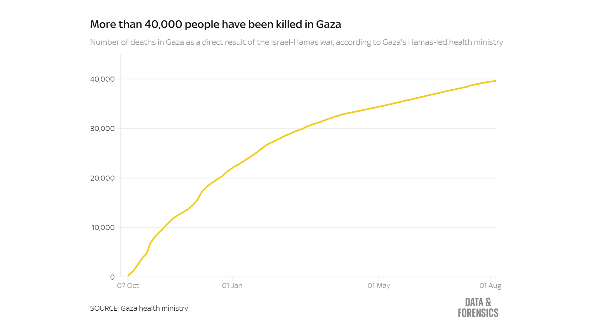 Gaza conflict: Thousands remain unidentified as death toll reaches ...