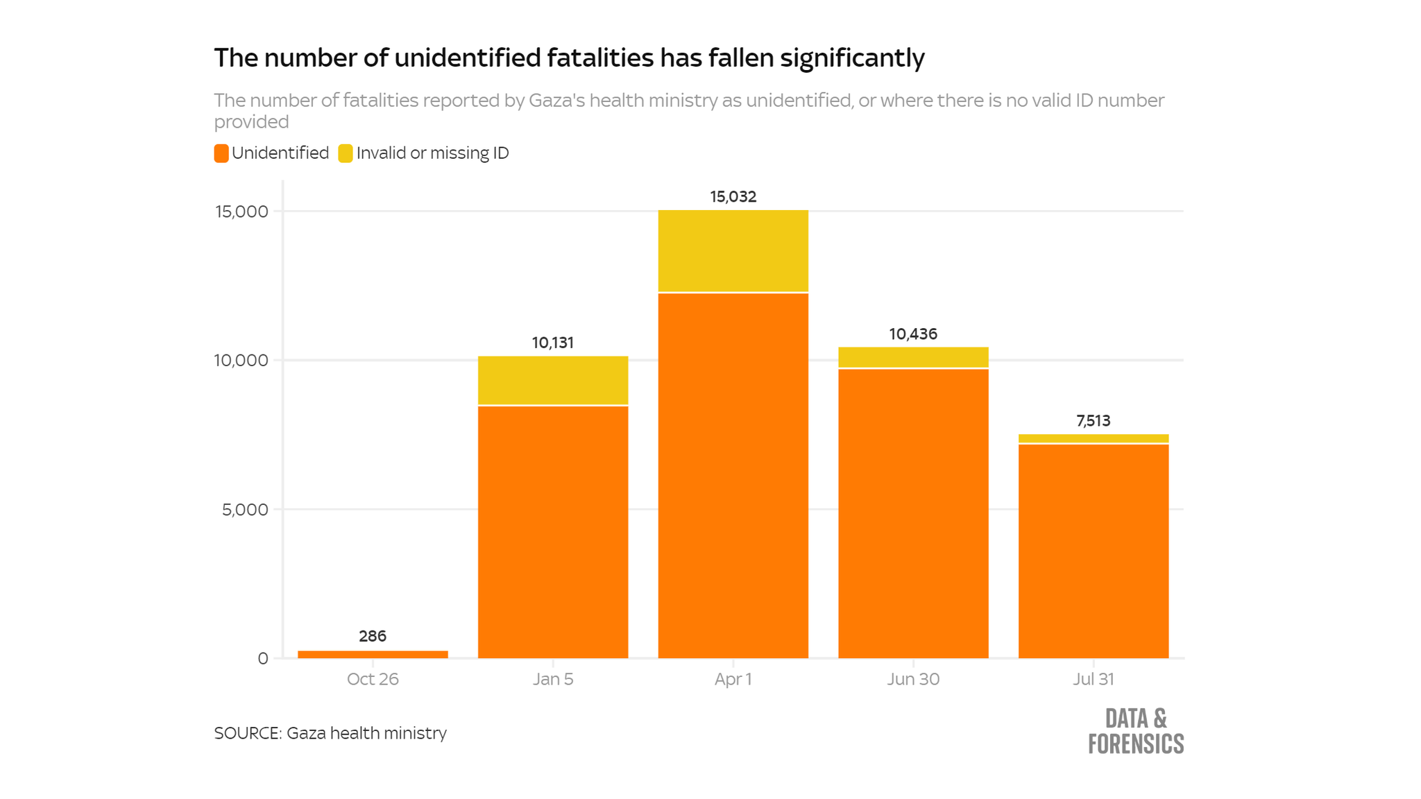 Gaza conflict: Thousands remain unidentified as death toll reaches ...