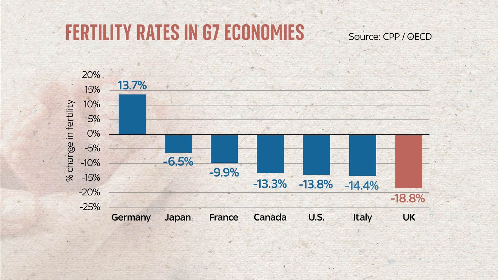 UK's fertility rate falling faster than any other G7 nation - with ...