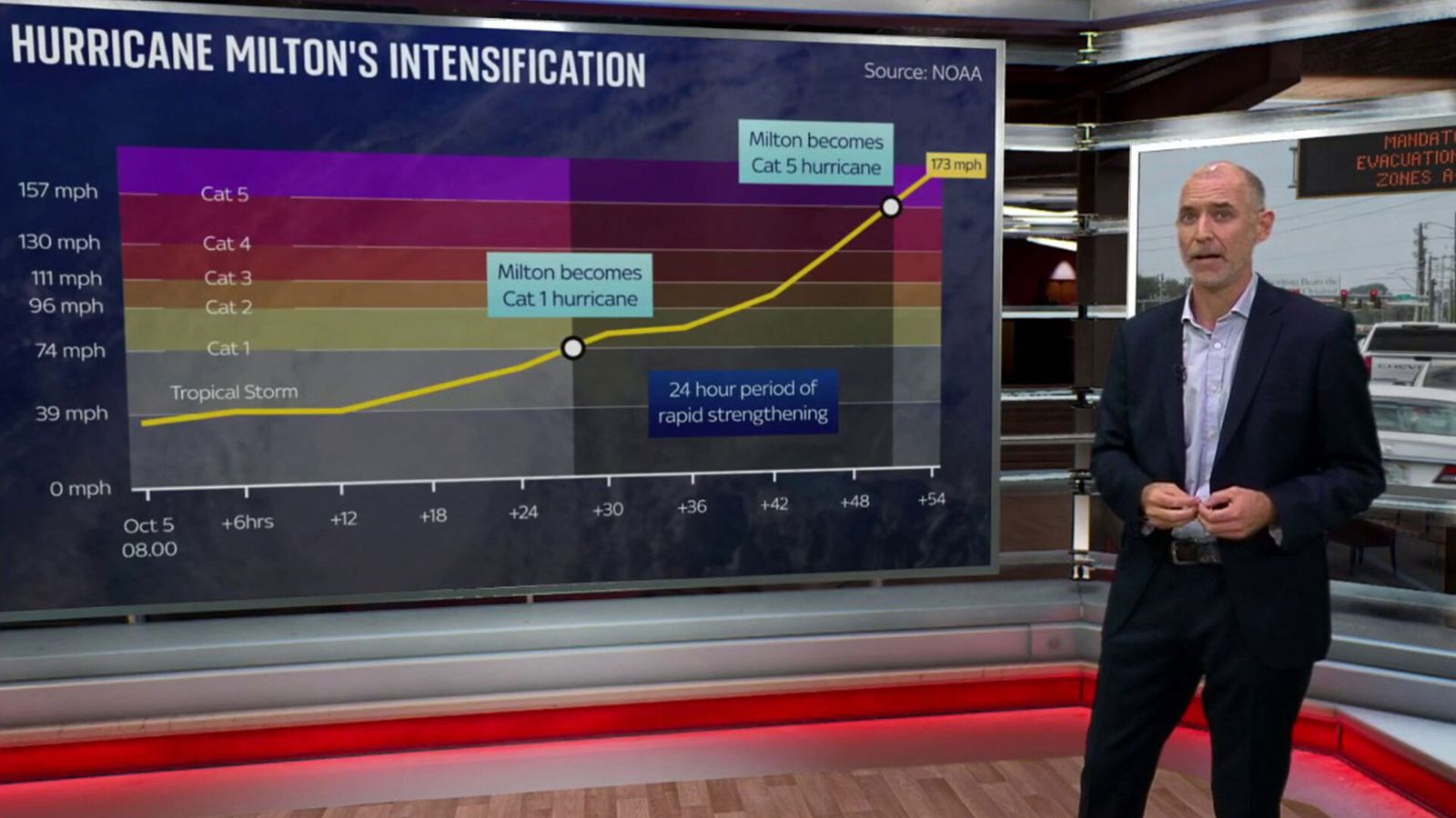 Hurricane Milton: How much damage could it cause and why did storm get stronger? | News UK Video ...