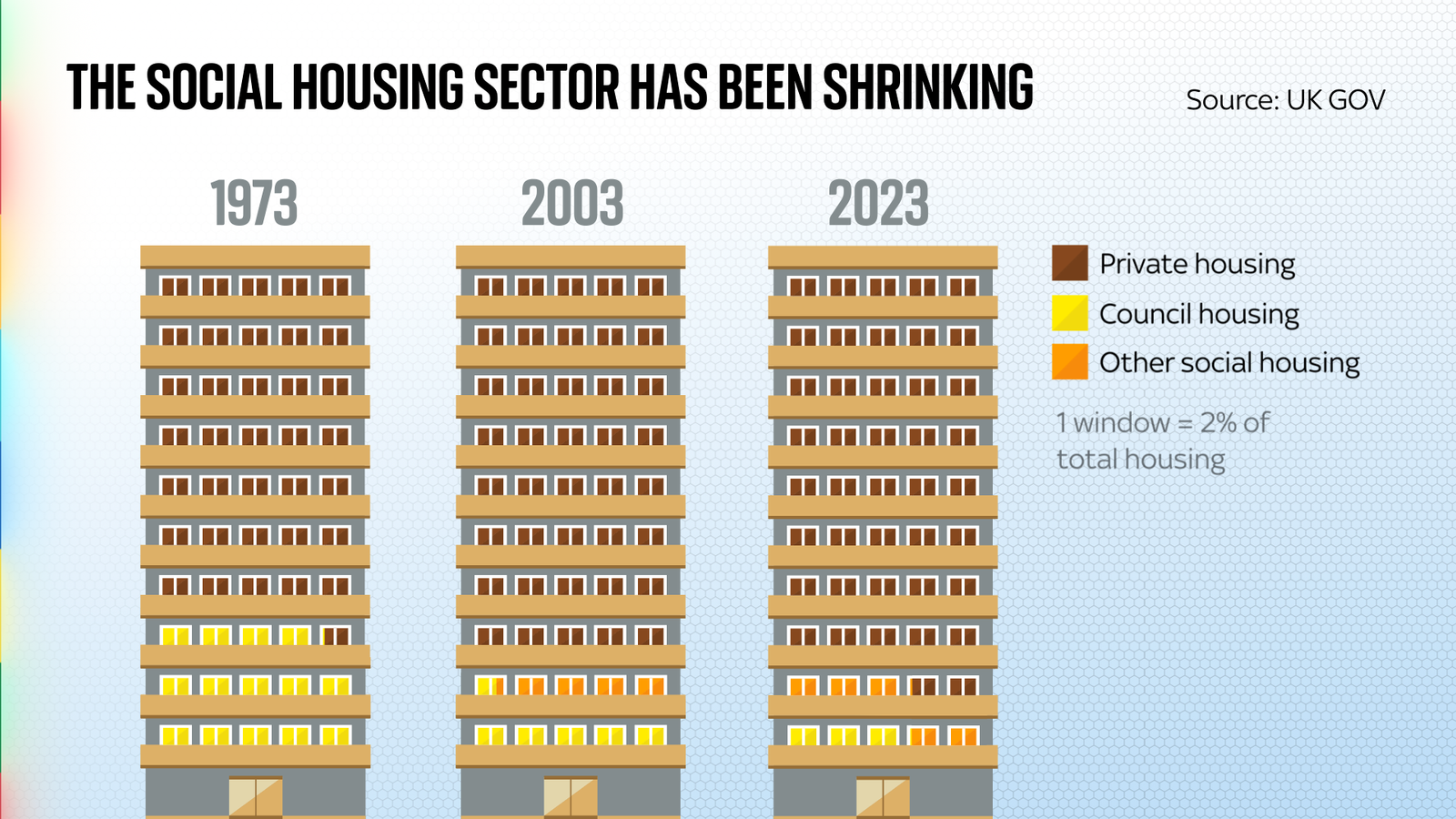 Raise funding for social homes or fail to meet building targets ...