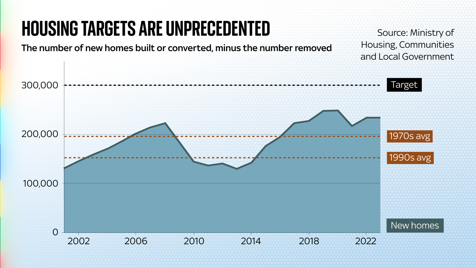 Raise funding for social homes or fail to meet building targets ...