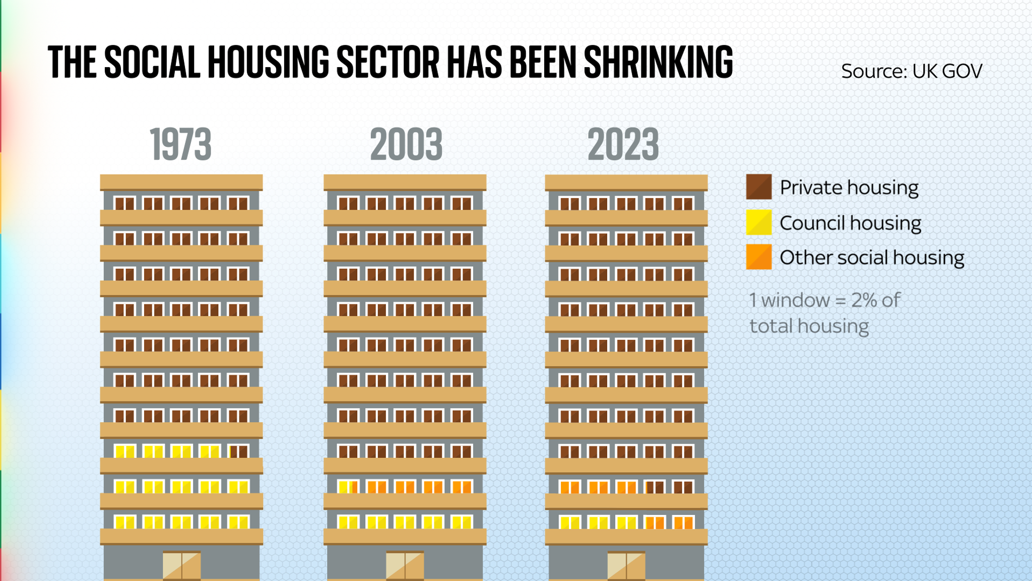 Raise funding for social homes or fail to meet building targets ...