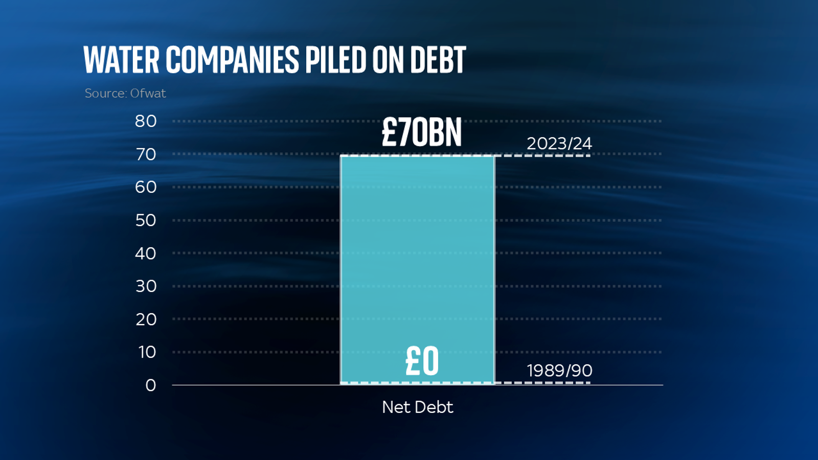Five charts that explain why water bills are about to go up | Money ...