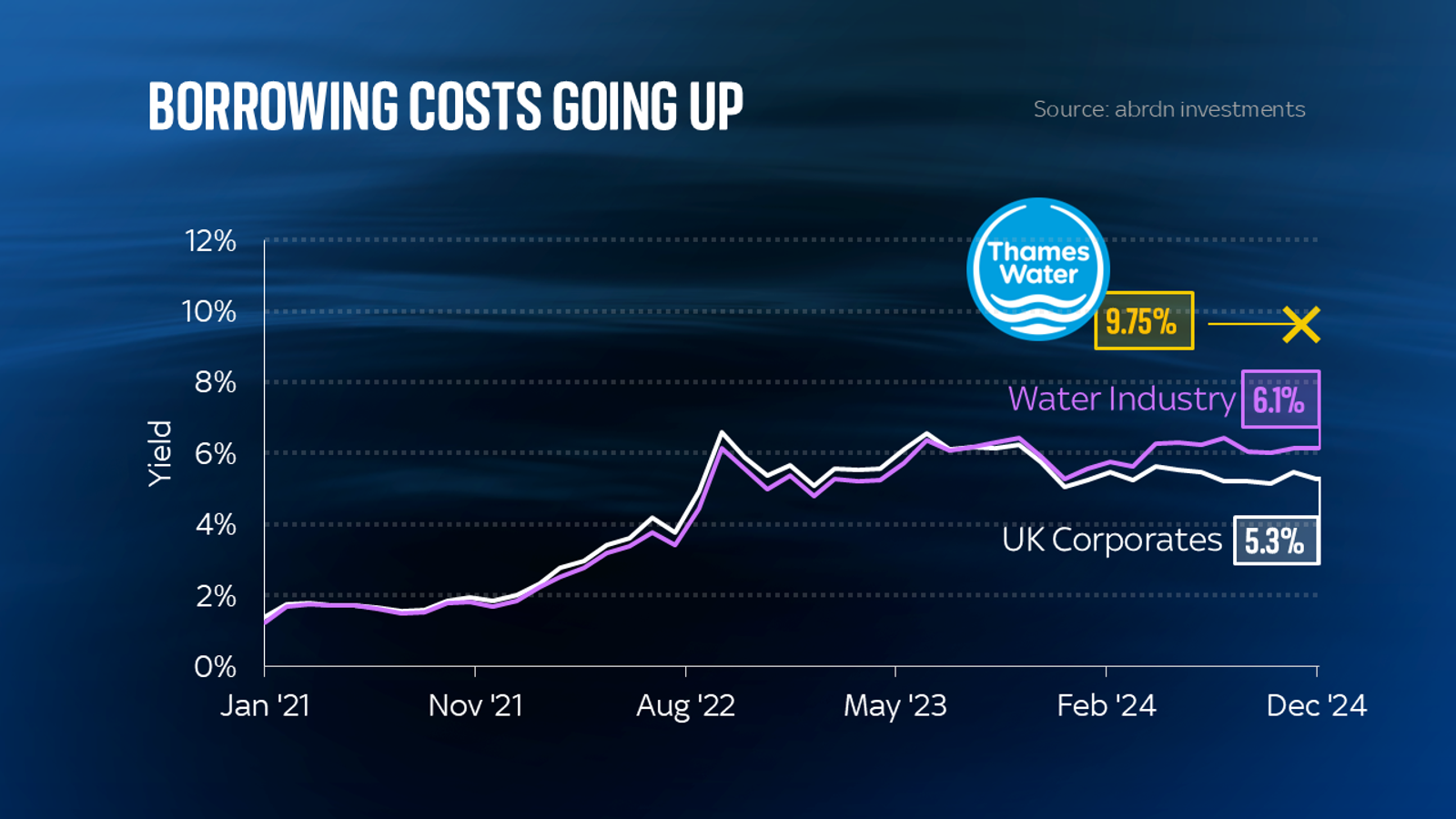 Five charts that explain why water bills are about to go up | Money ...
