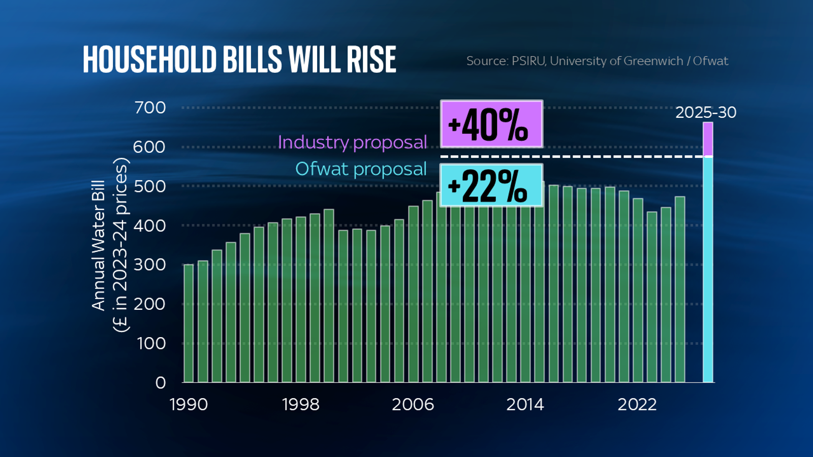 Five charts that explain why water bills are about to go up | Money ...