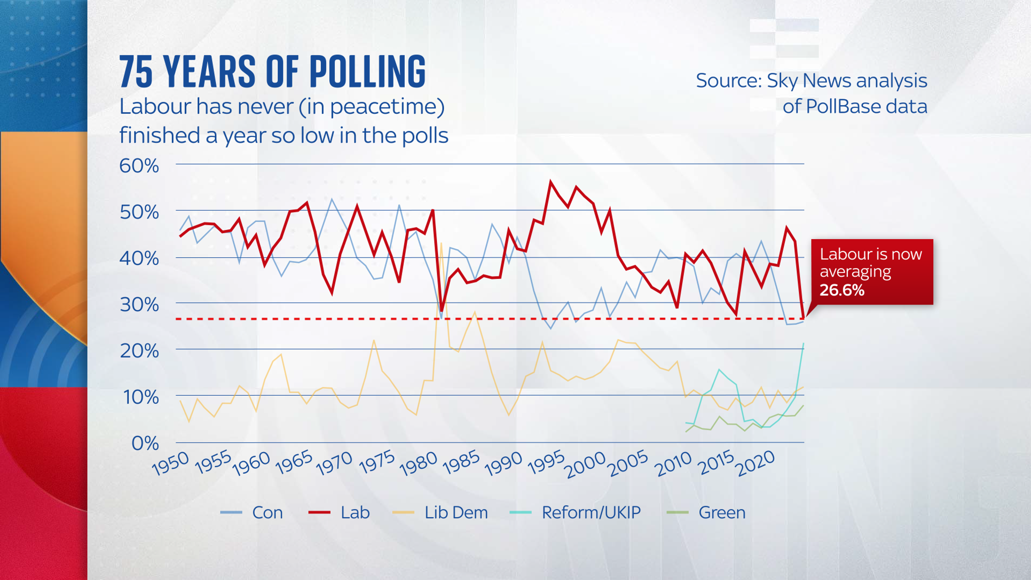 Labour's polling collapse is historic - but Nigel Farage has overseen a ...