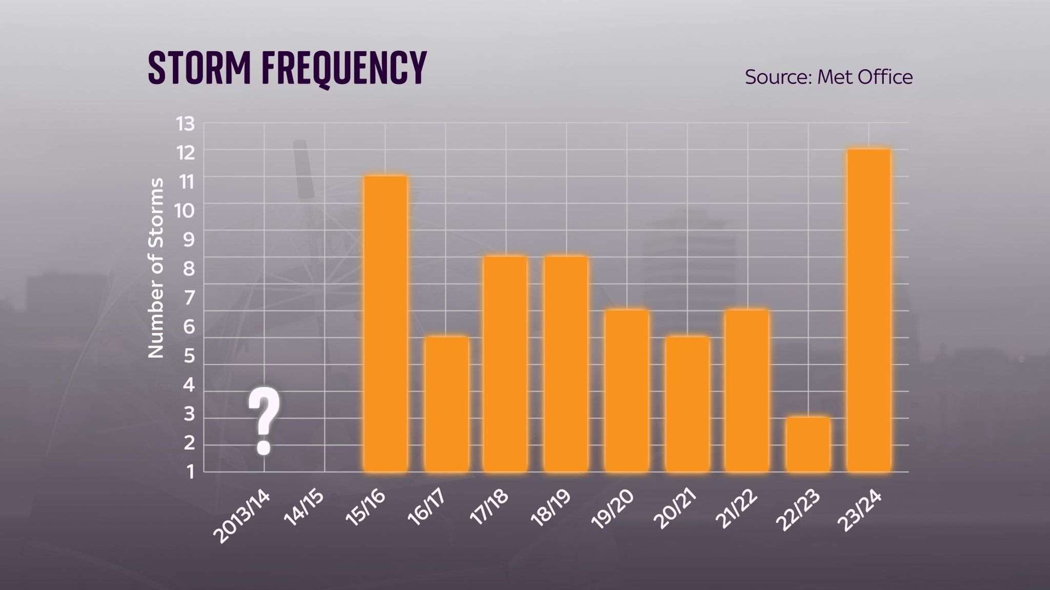 Storm Darragh brought gusts of close to 100mph, but the future threat ...