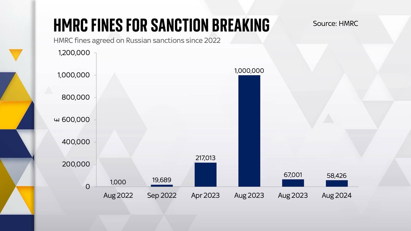 Russia sanctions: Fears over UK enforcement by HMRC | Money News | Sky News