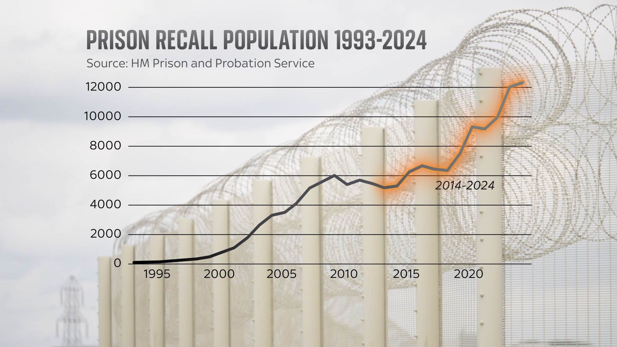 Prisoners being sent back to jail because it's the 'easiest thing to do ...