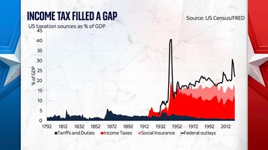 Tariffs have a long history in the US - two charts tell that story ...
