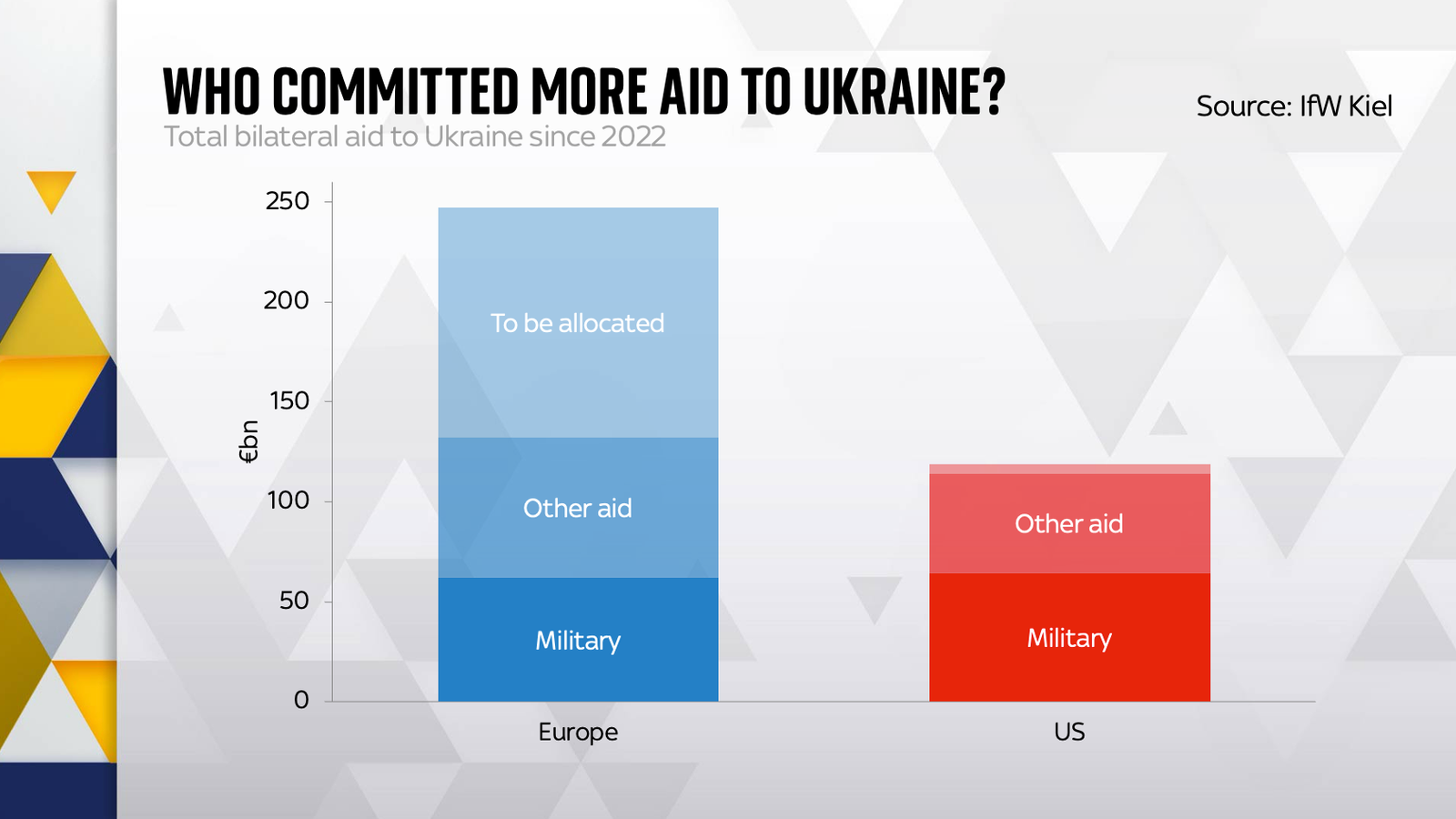 Who's given Ukraine most aid - and does it have enough rare earth ...