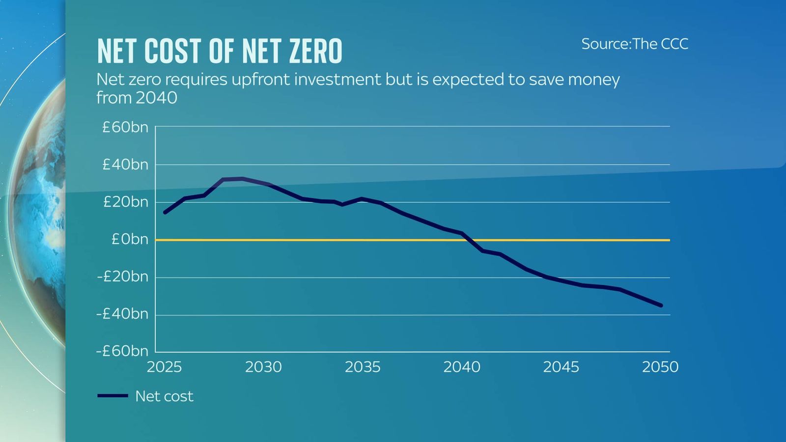 Climate action will make British people 'more secure', says UK envoy, after Badenoch claimed it ...