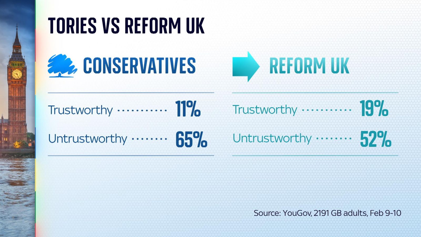 Reform UK seen as stronger and more trustworthy than Tories, Sky News ...