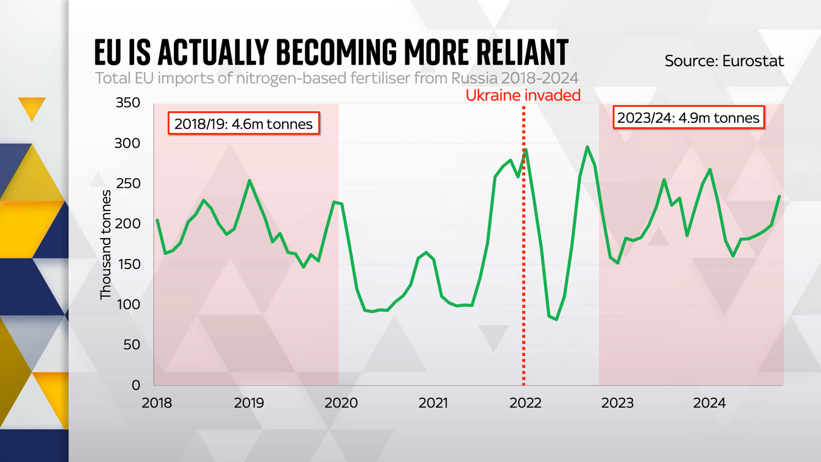 Sanctions against Russia have changed what Europe imports, but it's ... Sanctions against Russia have changed what Europe imports, but it's ...
