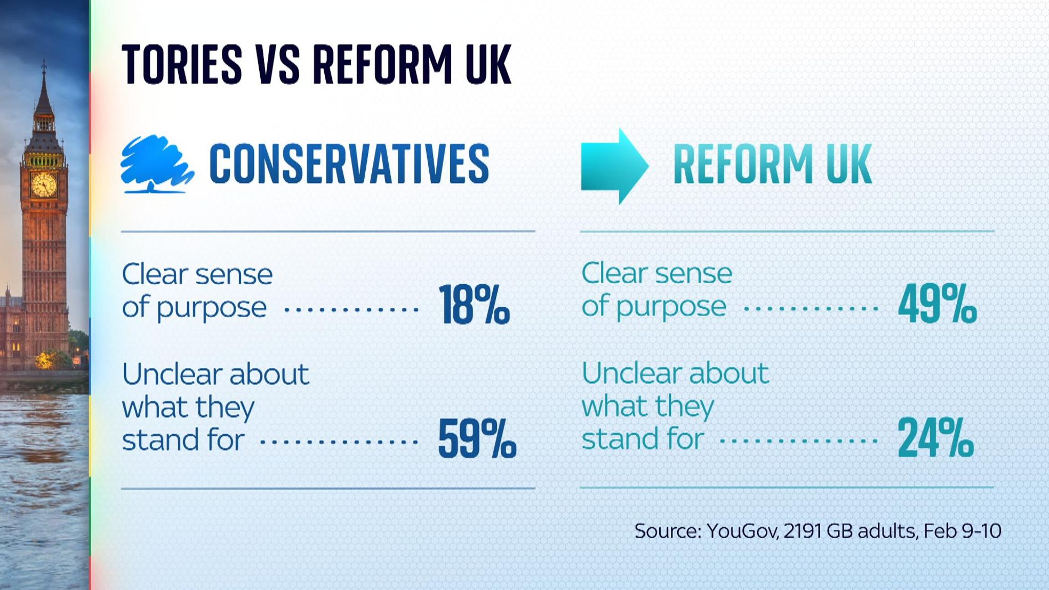 Reform UK seen as stronger and more trustworthy than Tories, Sky News ...
