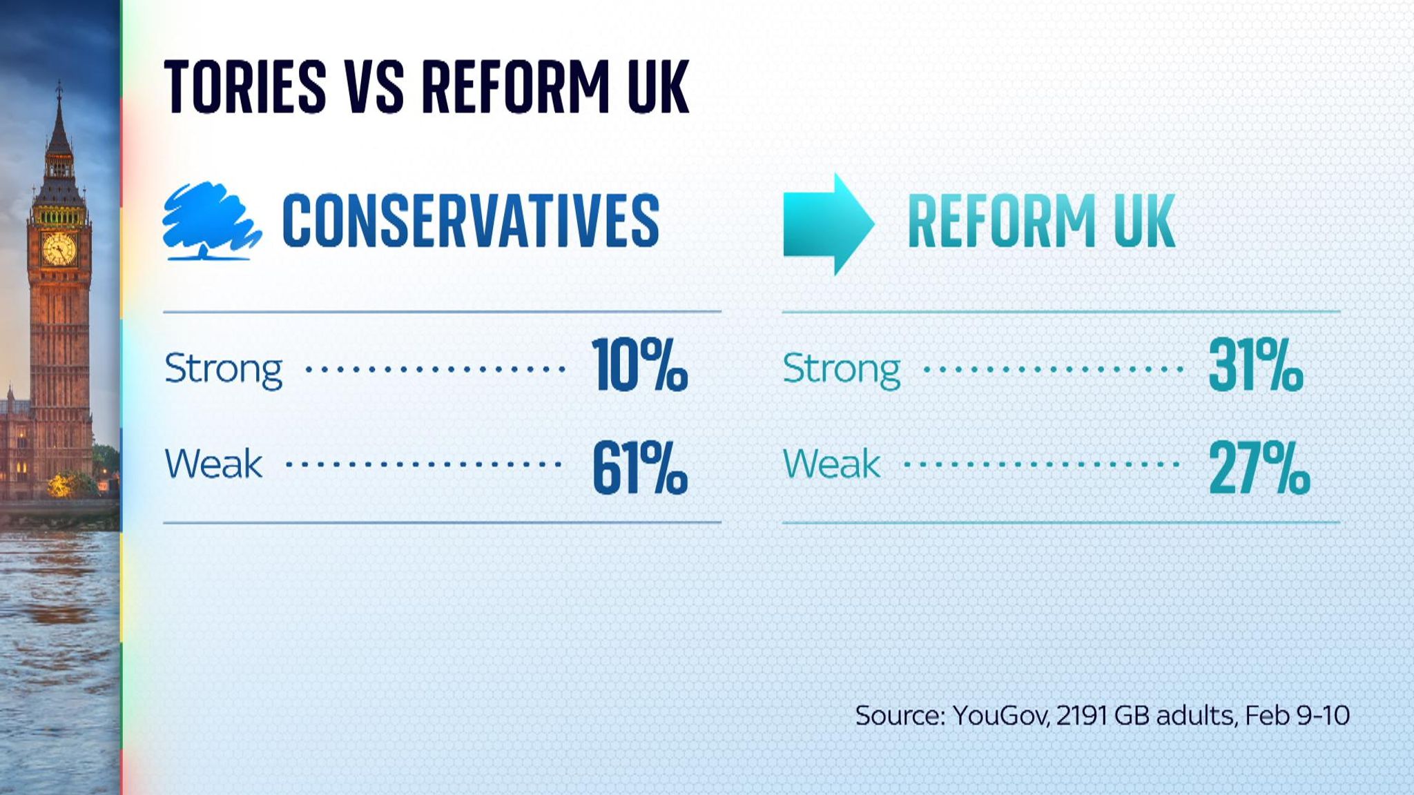Reform UK seen as stronger and more trustworthy than Tories, Sky News poll suggests | Politics ...
