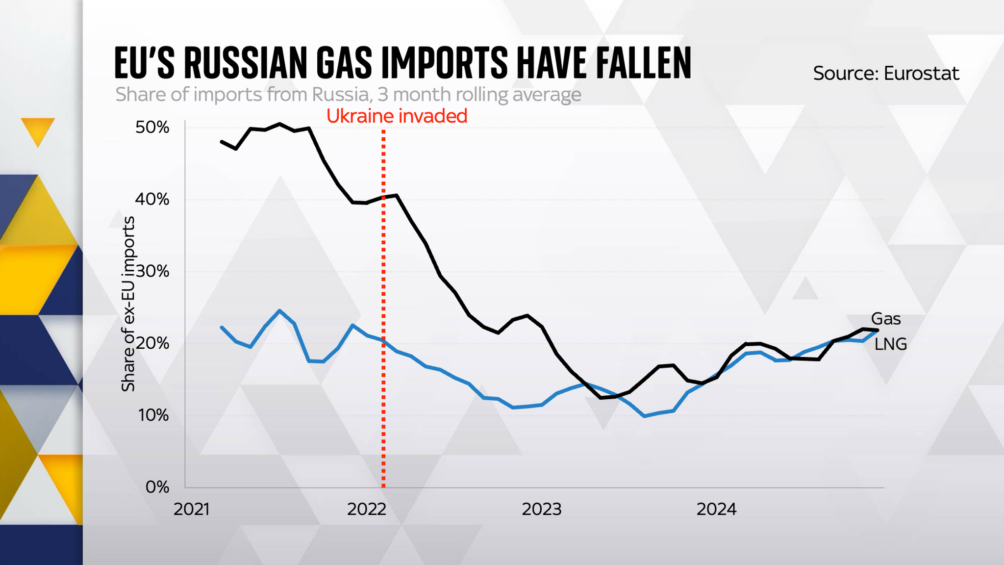 Sanctions against Russia have changed what Europe imports, but it's ... Sanctions against Russia have changed what Europe imports, but it's ...