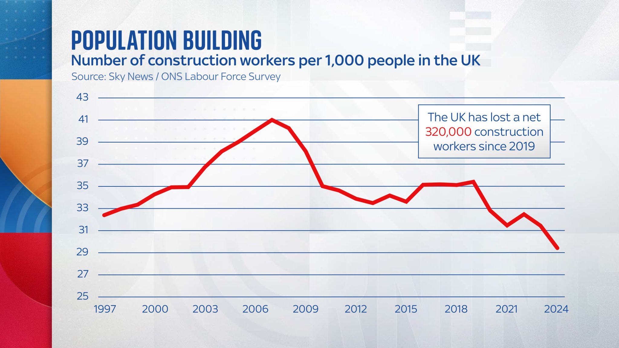 The builder shortage challenging the government's growth plans - Web ...