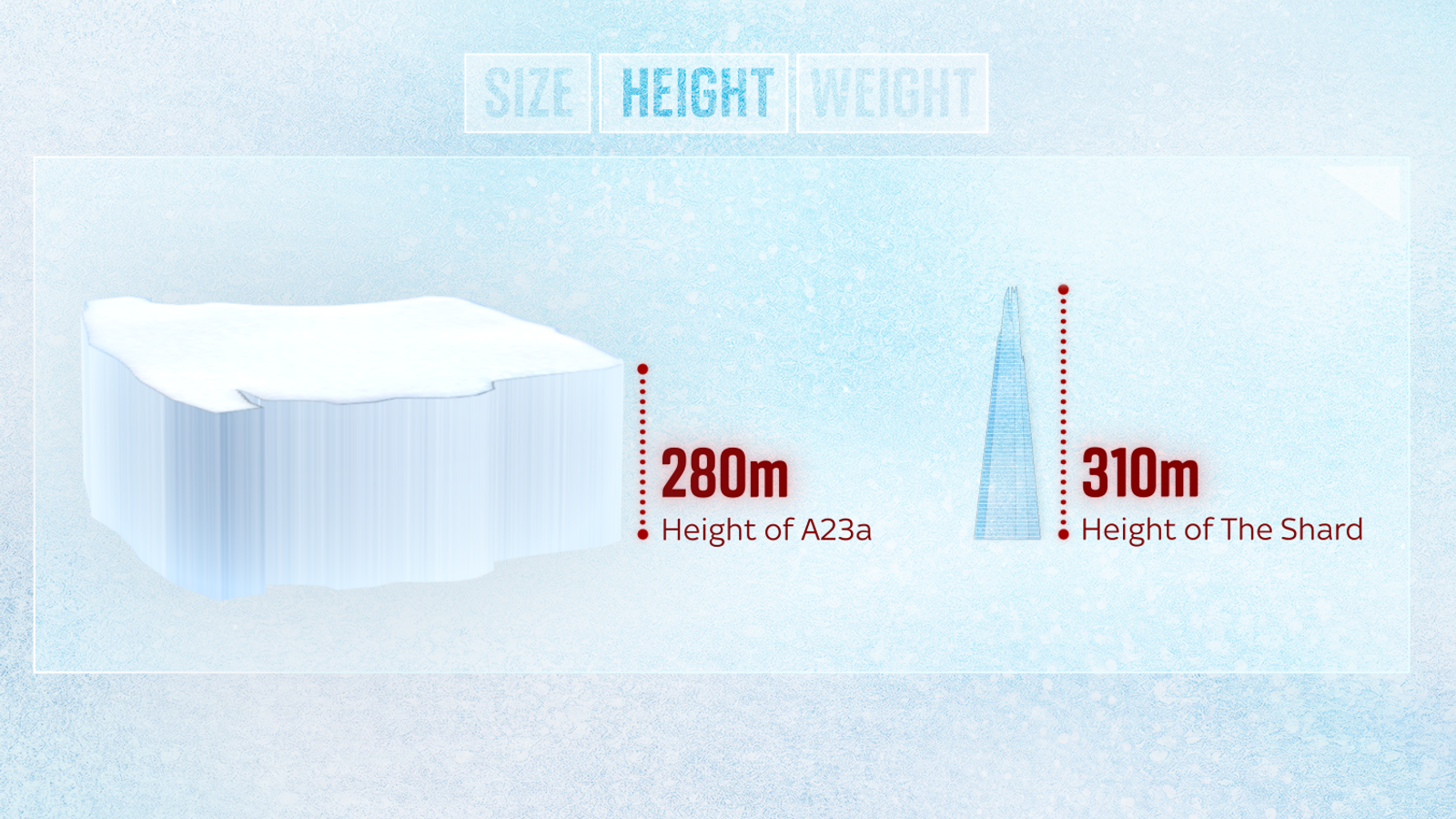 Larger than London and 5 occasions heavier than Mount Everest: The ...