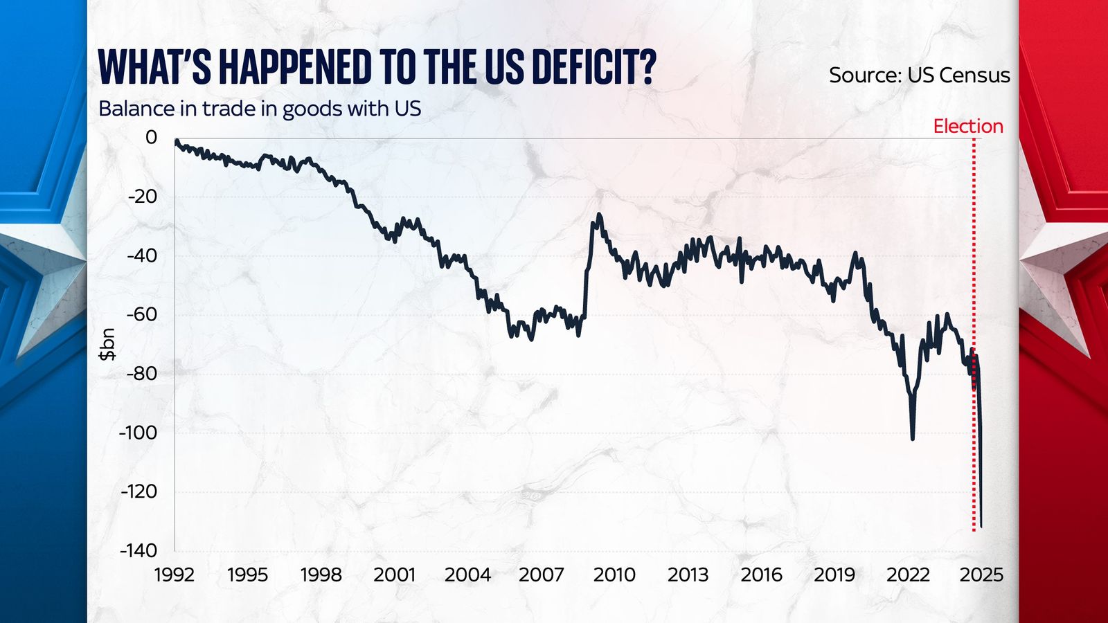 Trump trade war: Why a figure of 48% is important as escalation nears ...