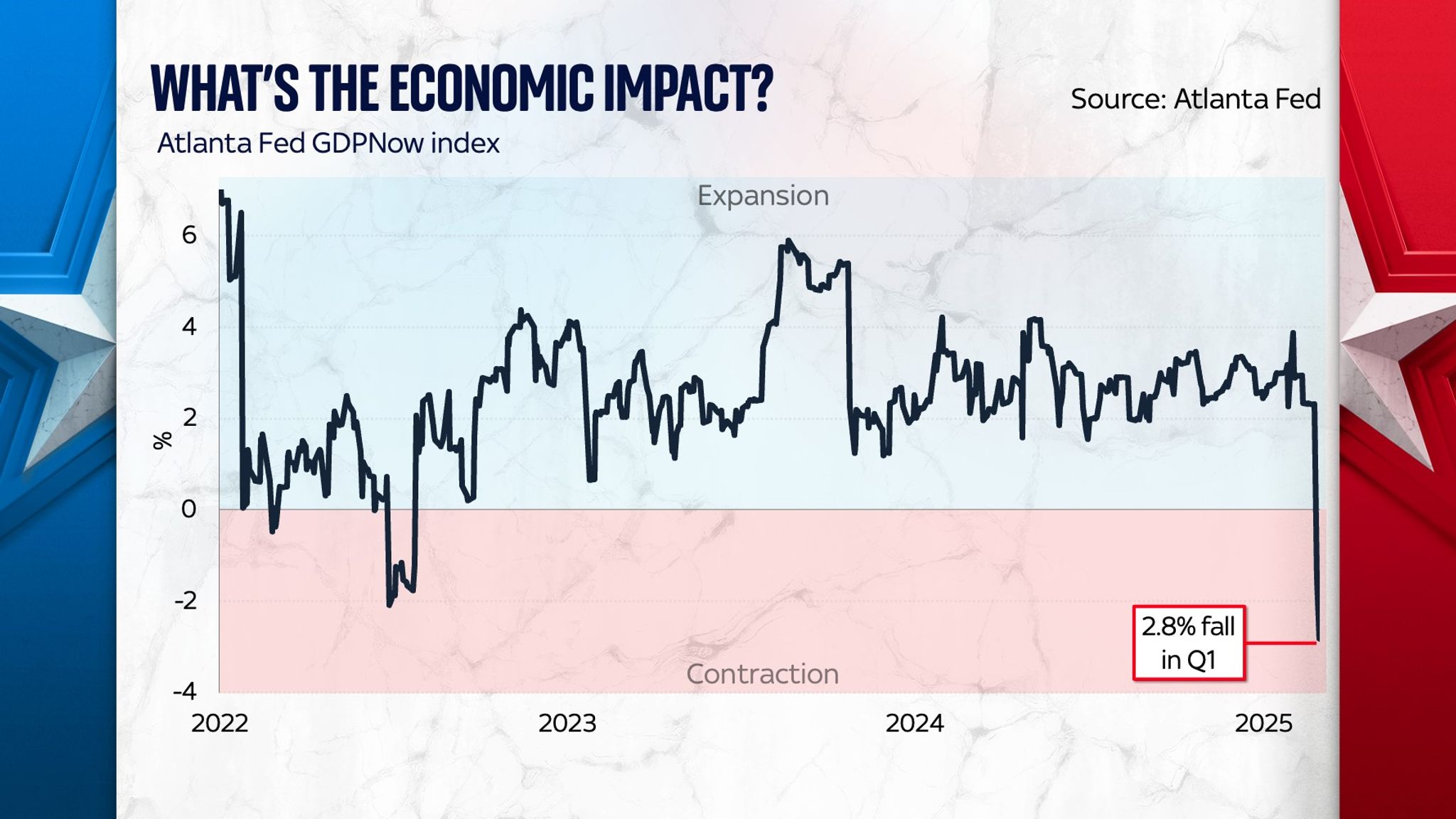 Trump may have talked America into recession before a trade tariff was ...