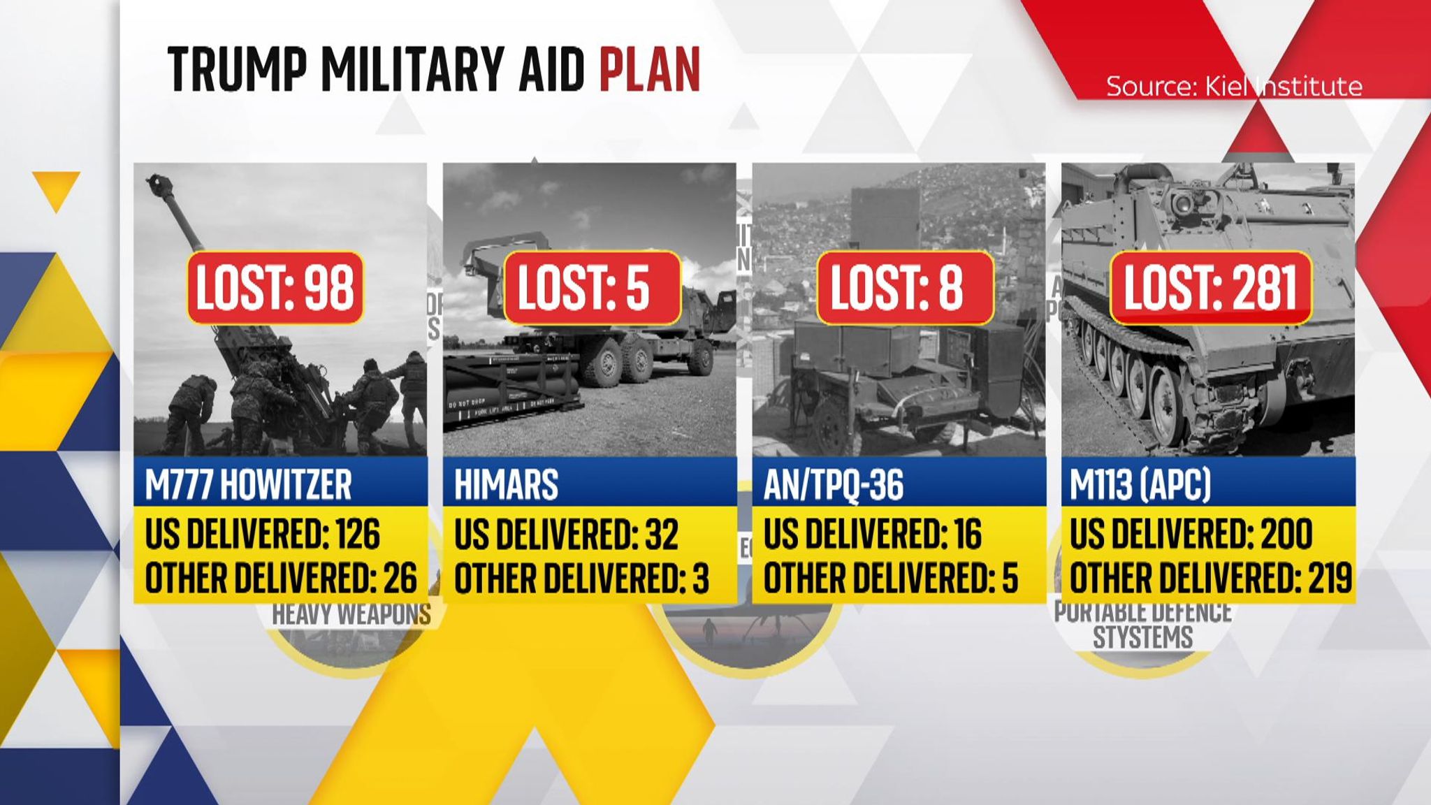 Ukraine military aid: What's at stake as Trump halts supplies | Trump ...