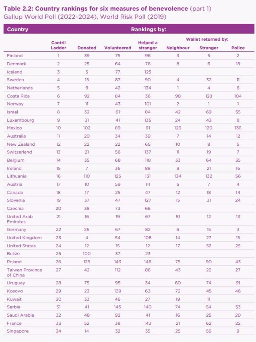 Happiest country in the world revealed - and one where a stranger's ...