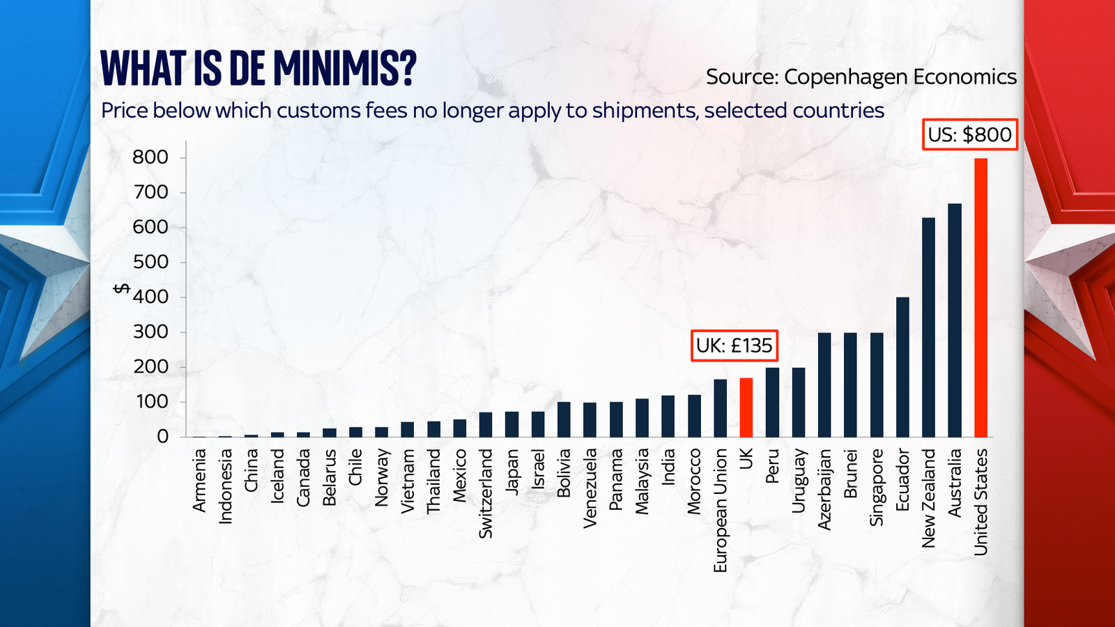 'De minimis': The rarely examined trade clause about to become a very big deal | Money News ...