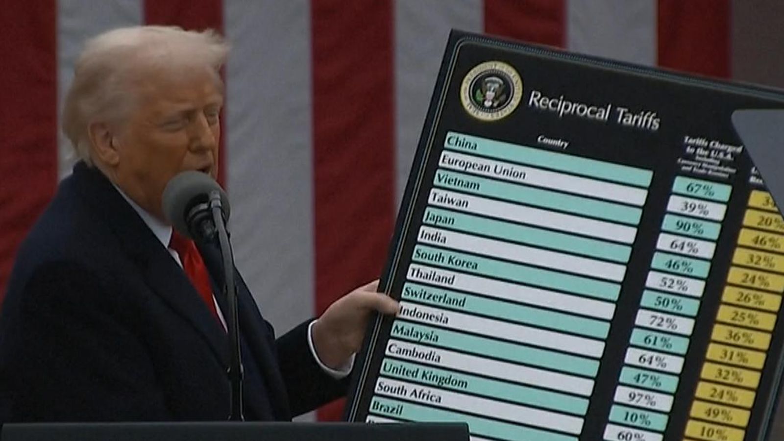 Trump latest: US president announces sweeping global trade tariffs ...