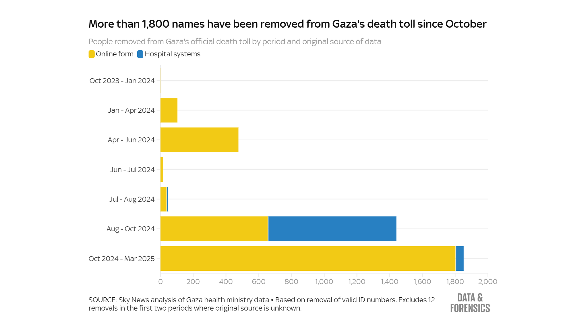 Hundreds of names removed from official Gaza war death list | World ...
