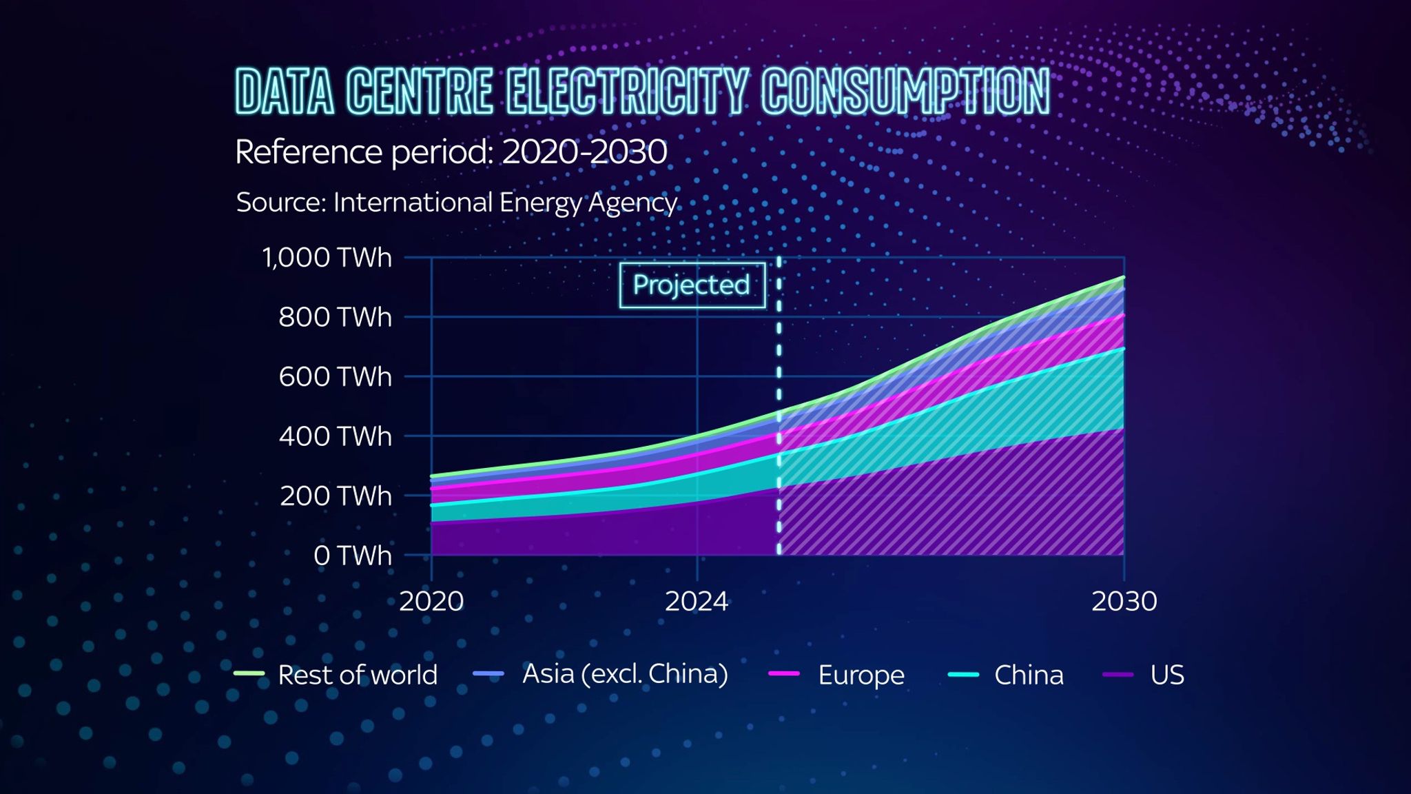 Amount of electricity needed to power world's data centres expected to ...