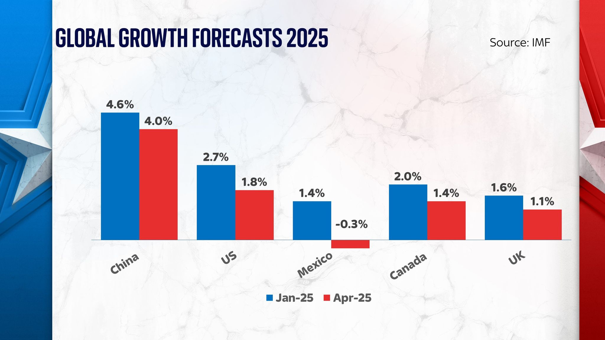 UK economy will be among hardest hit by global trade war, IMF warns ...