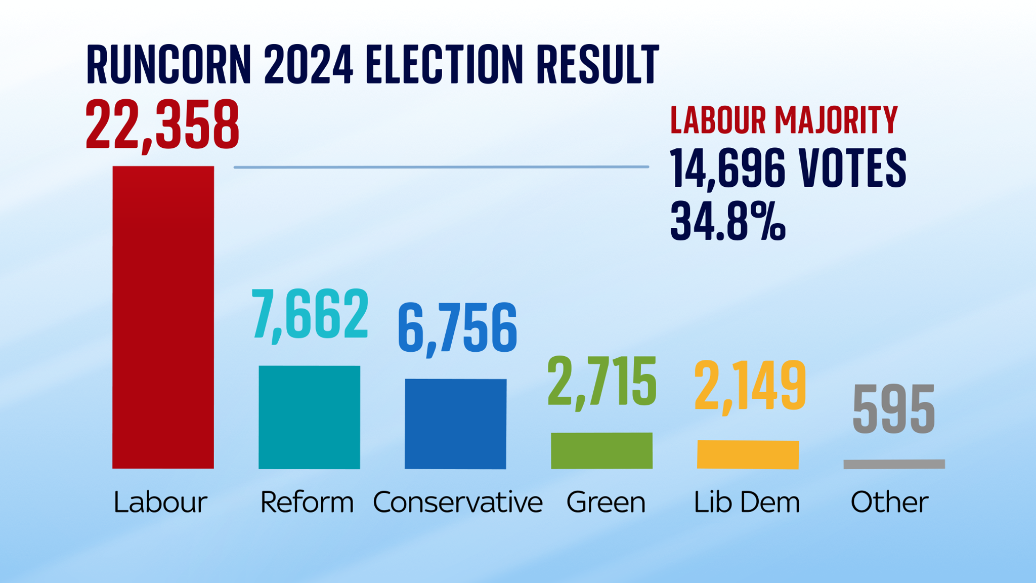 Labour and Reform in battle for Runcorn by-election seat - but ...