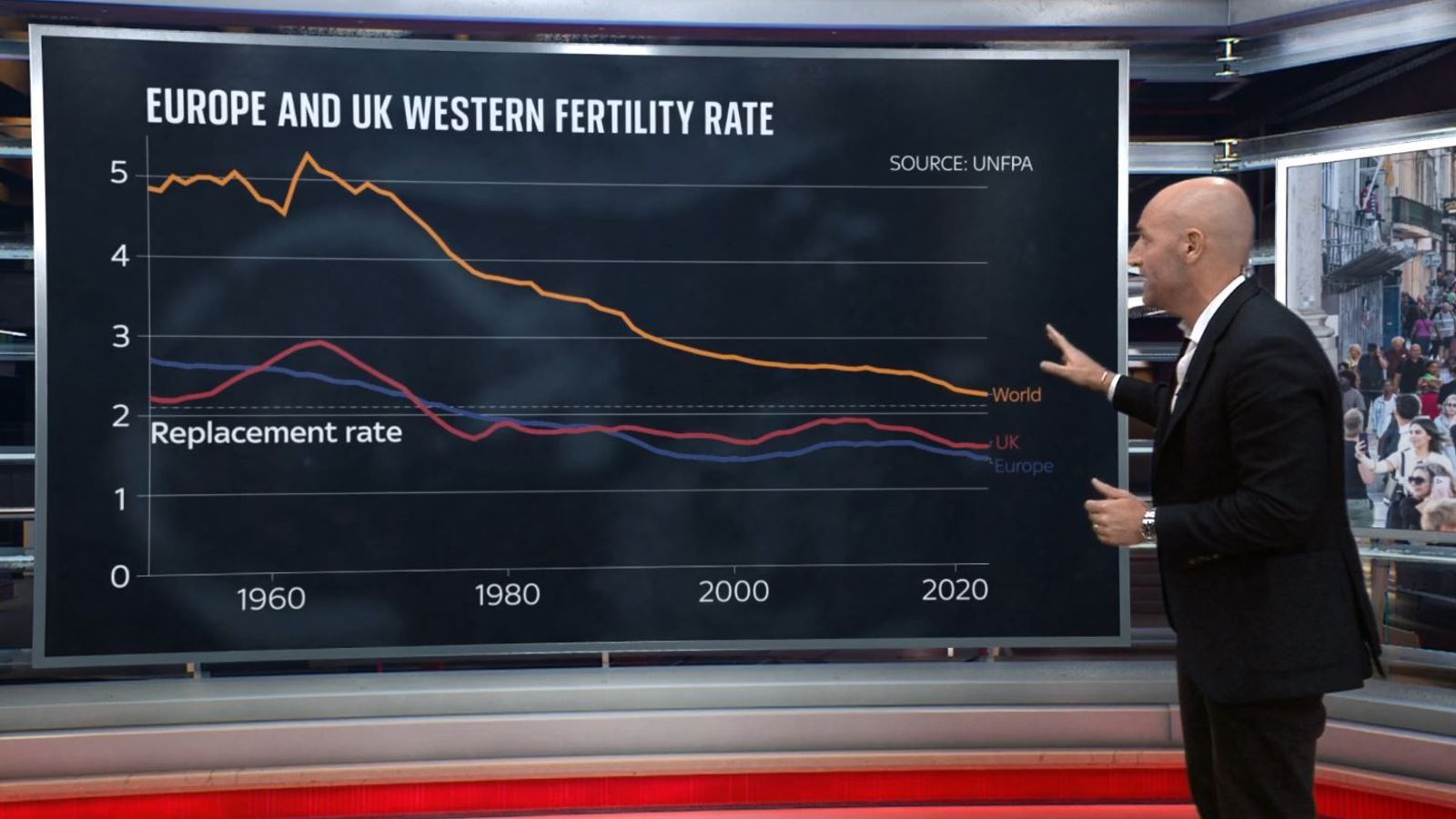 Why are global birth rates declining? | News UK Video News | Sky News