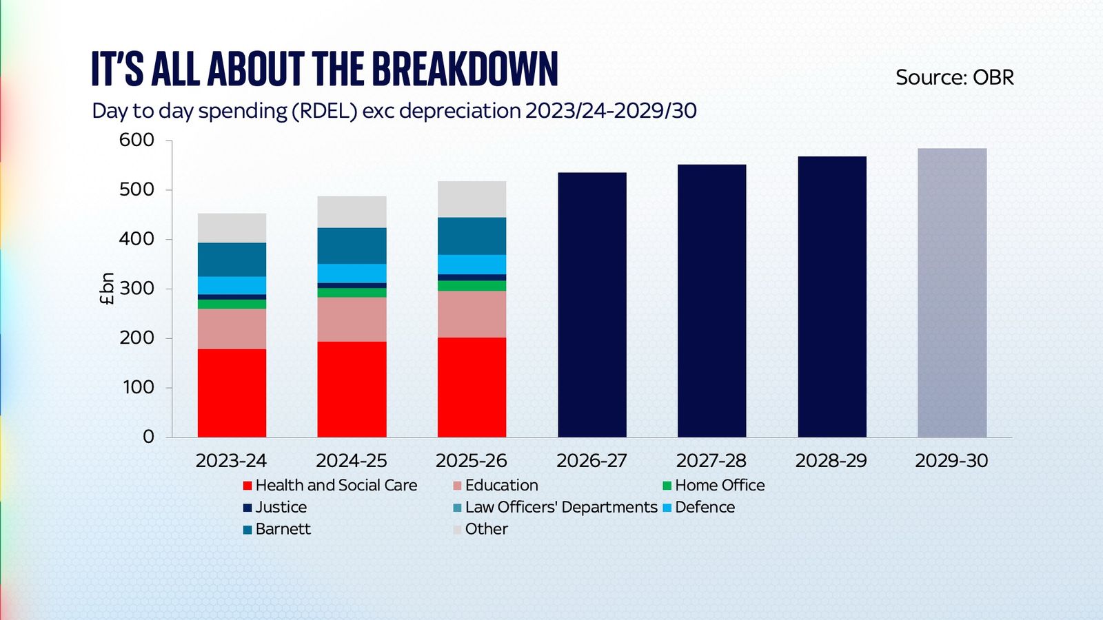 The spending review: Five things you need to know | Politics News | Sky ...