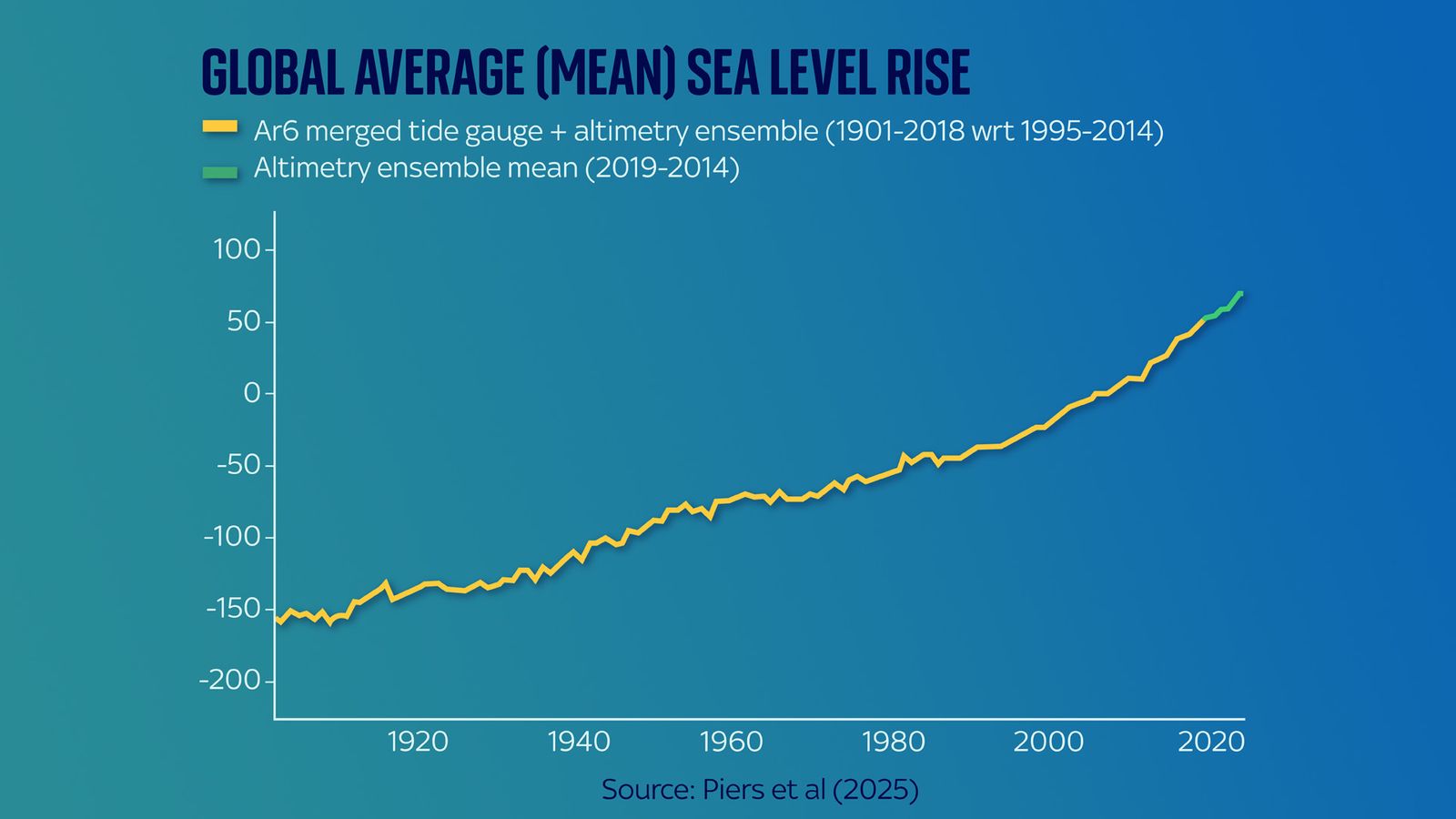 Global sea levels rising twice as fast as they did last century, according to major scientific ...