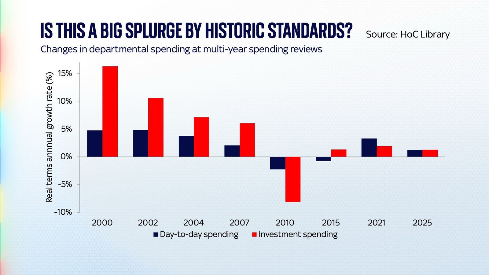The spending review: Five things you need to know | Politics News | Sky ...