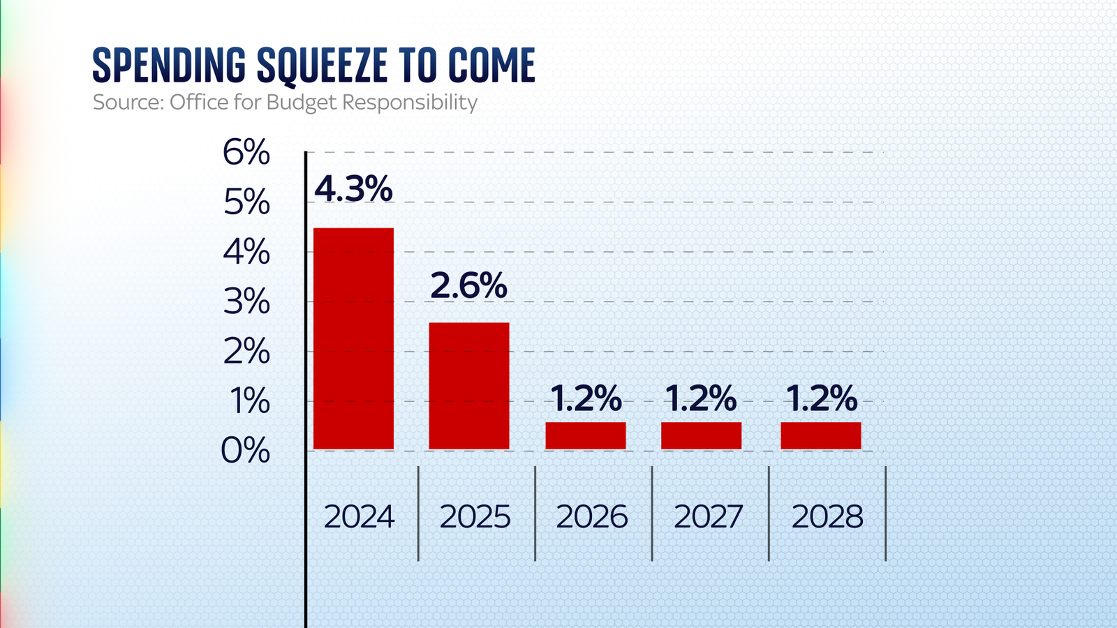 Rachel Reeves is about to make huge spending decisions - these could be ...