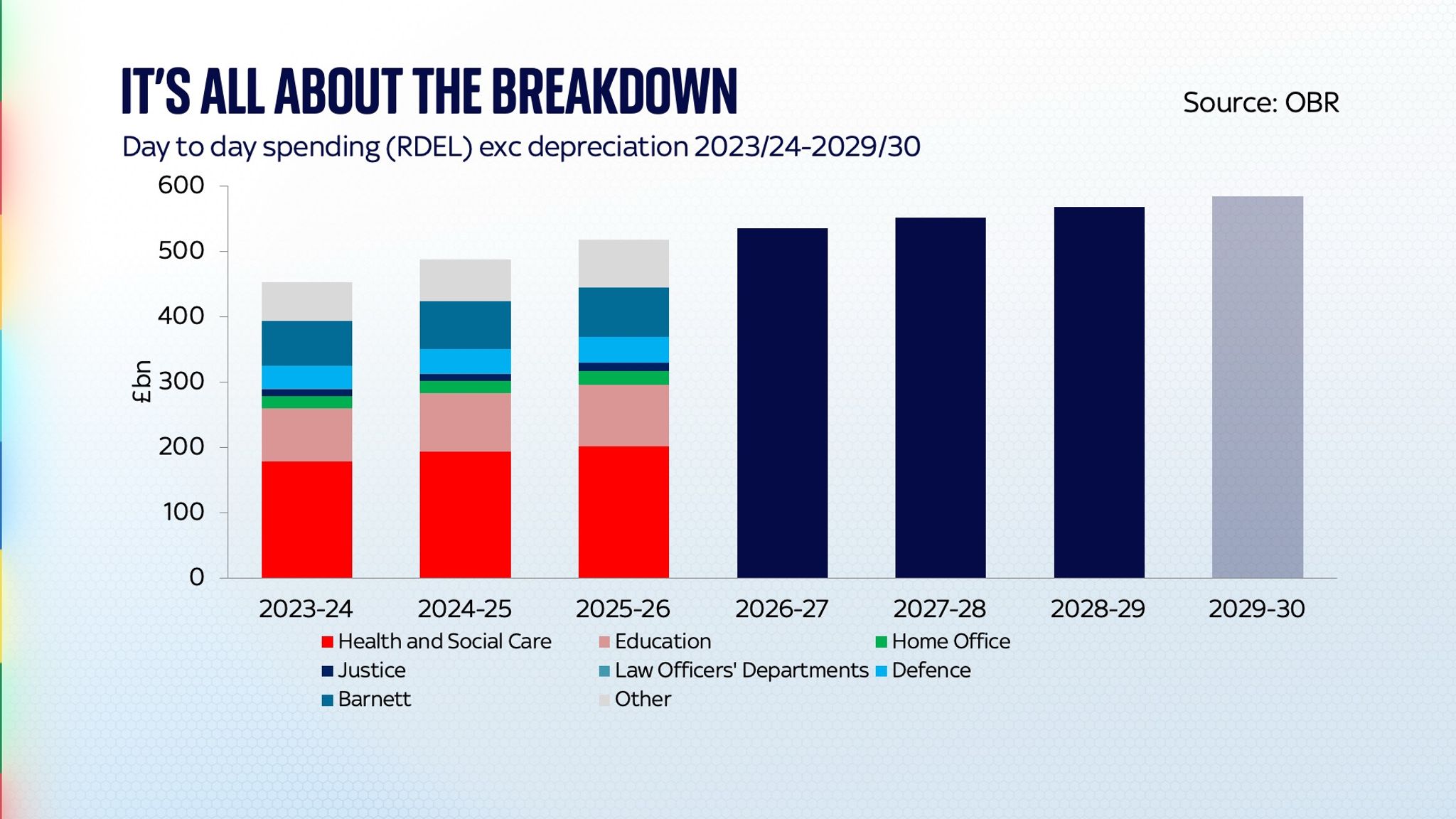 The spending review: Five things you need to know | Politics News | Sky ...