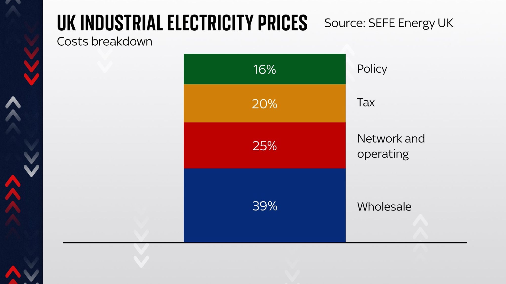 Why are UK industrial electricity prices so high - and what can be done ...