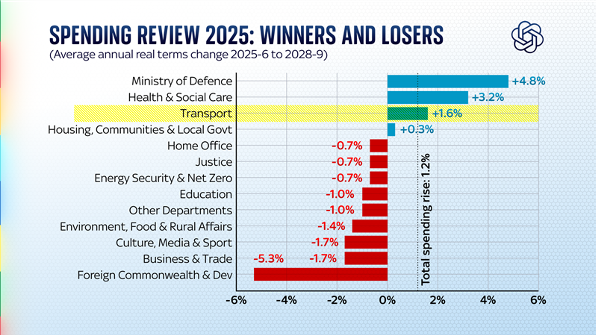 Rachel Reeves is about to make huge spending decisions - these could be ...