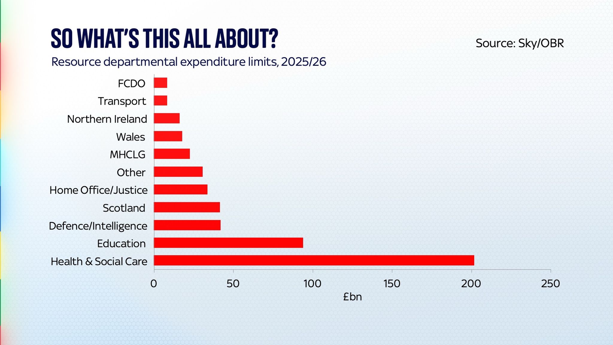 The spending review: Five things you need to know | Politics News | Sky ...