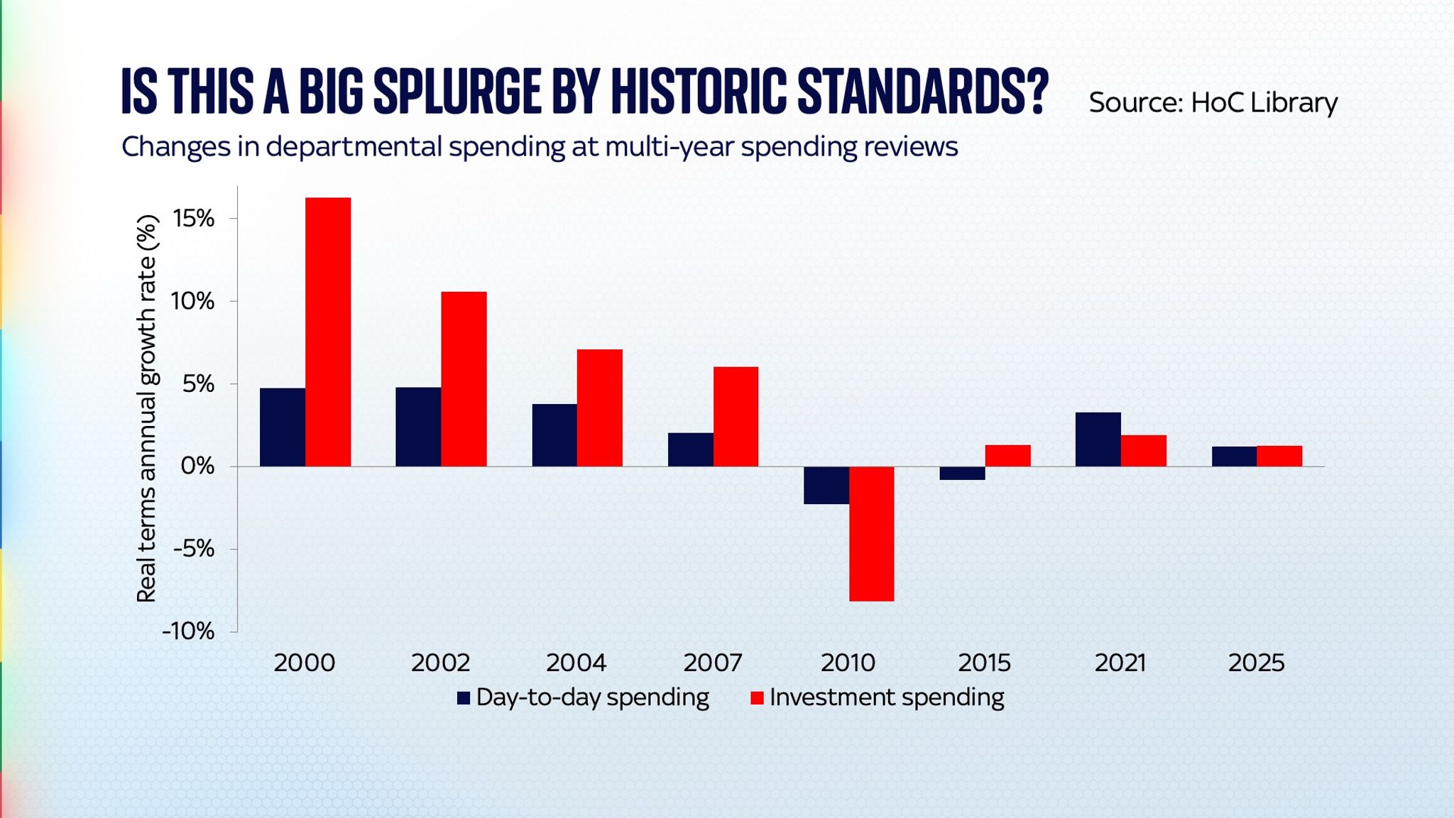 The spending review: Five things you need to know | Politics News | Sky ...