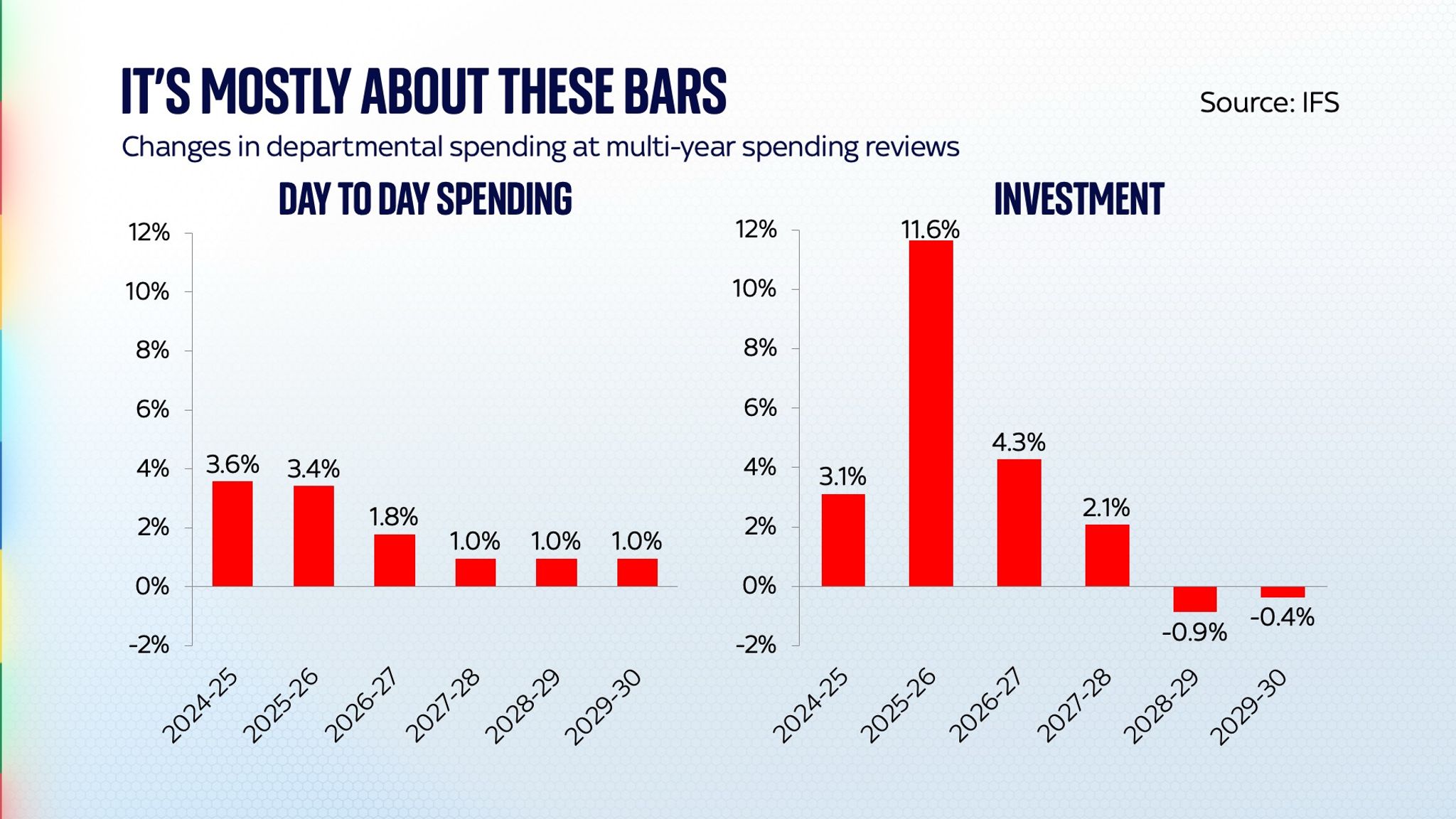 The spending review: Five things you need to know | Politics News | Sky ...